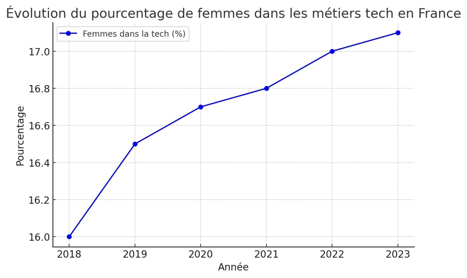 Les femmes dans la tech en 2024 : état des lieux et perspectives